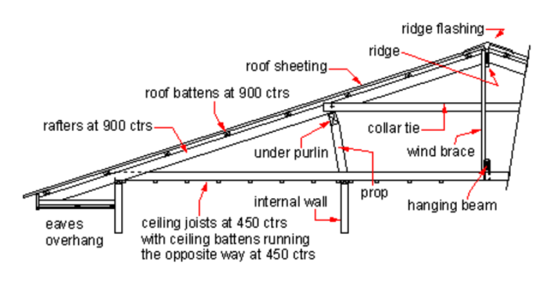 The Important Parts of Your Shingle Roof - Valiant Exteriors